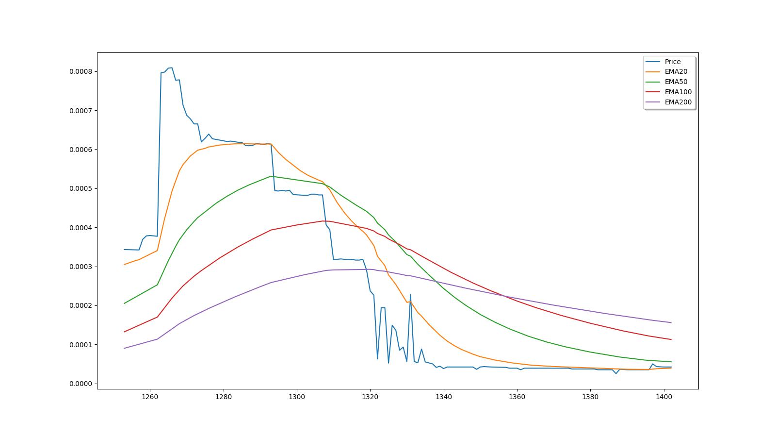 AOK Exponential Moving Averages