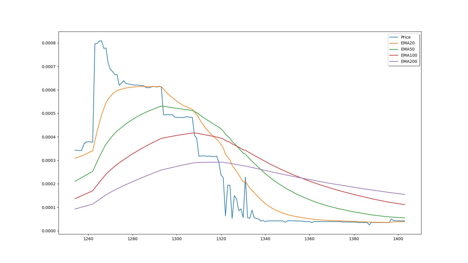 AOK Exponential Moving Averages
