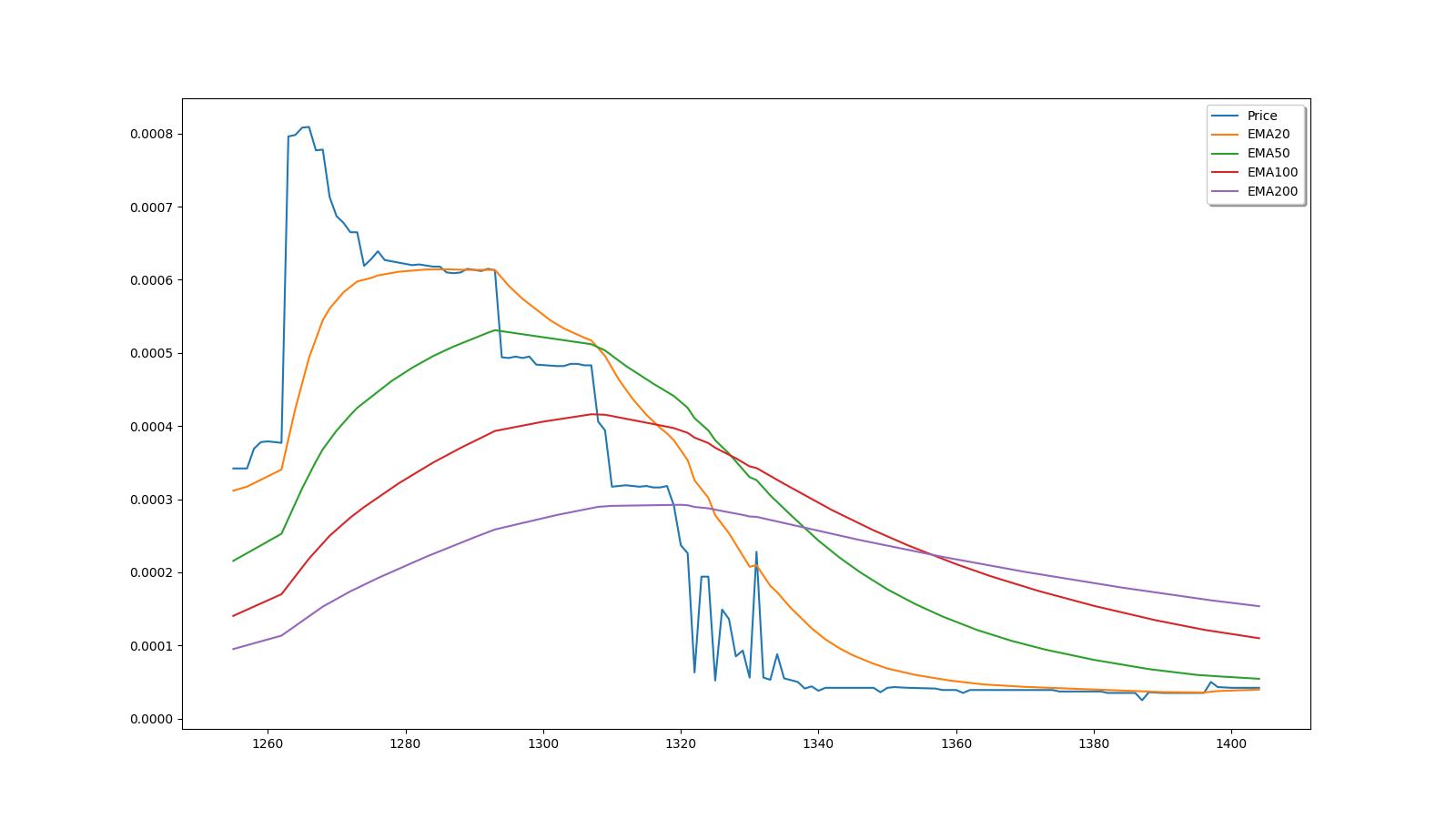 AOK Exponential Moving Averages