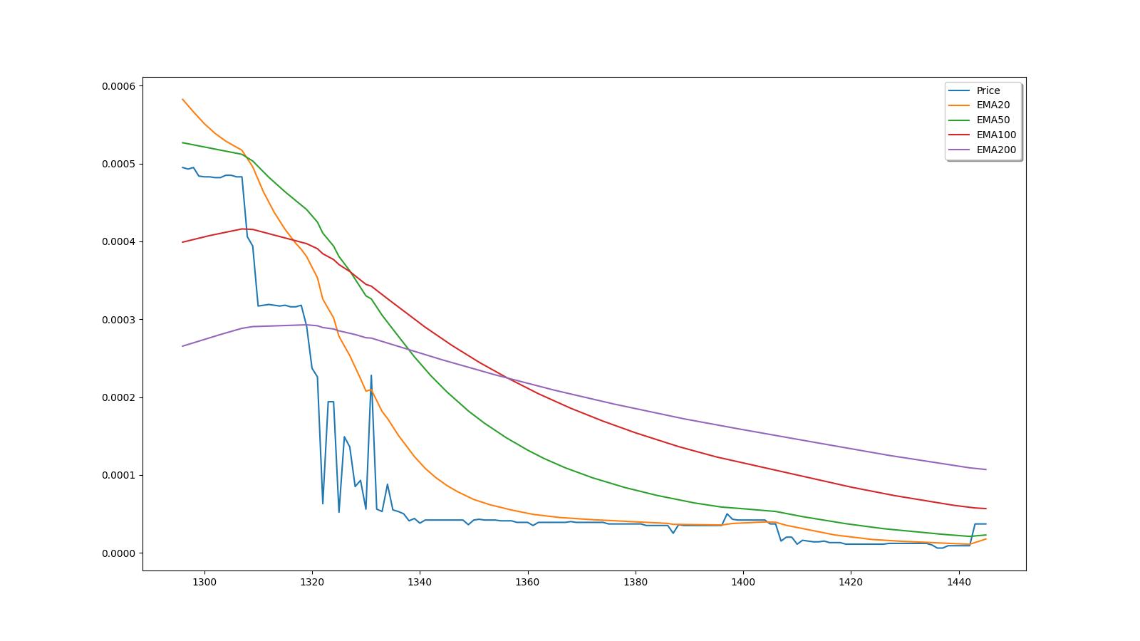 AOK Exponential Moving Averages