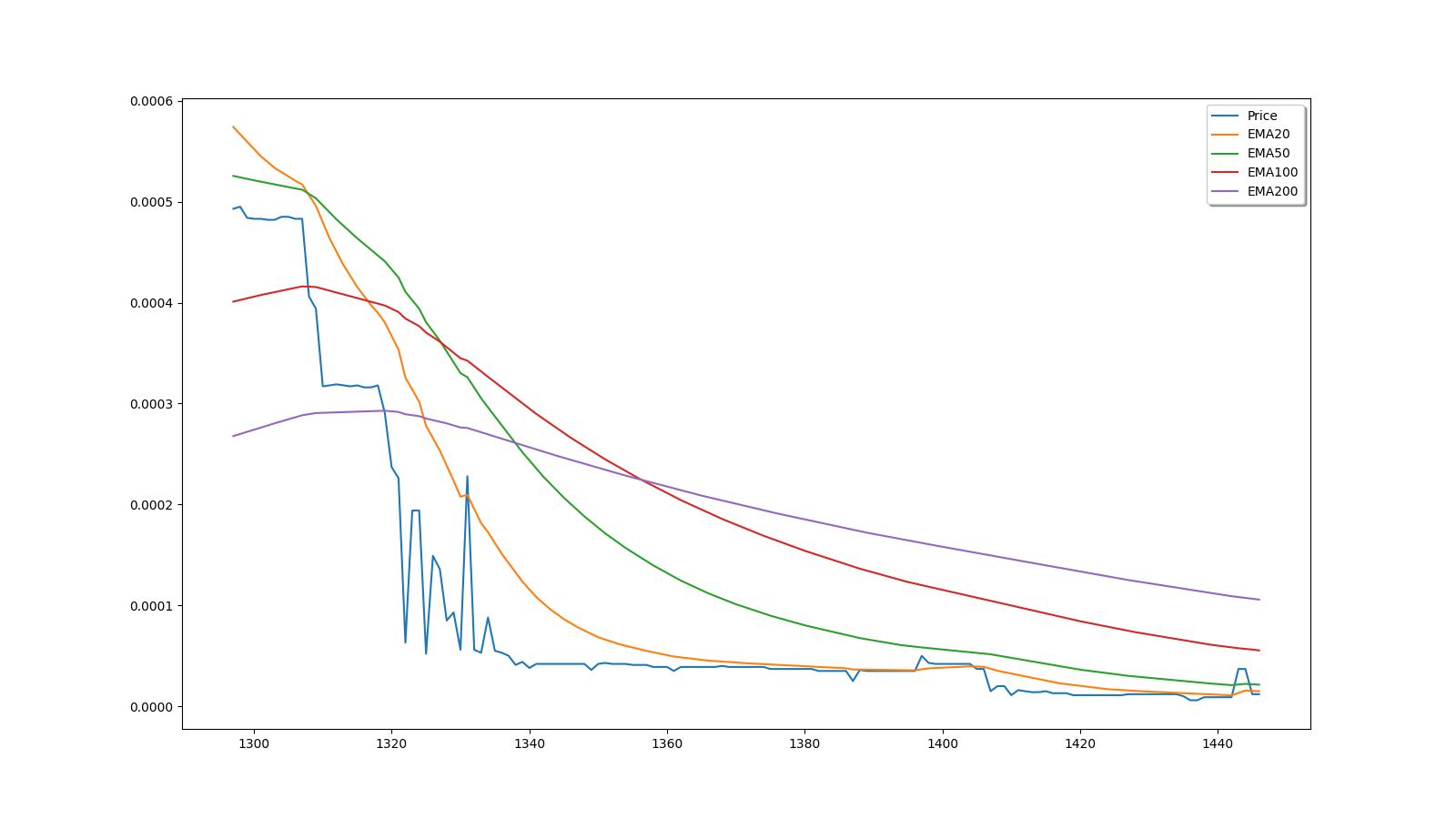 AOK Exponential Moving Averages