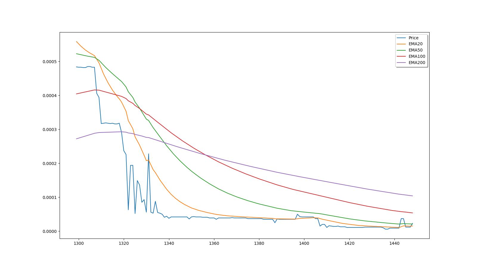 AOK Exponential Moving Averages