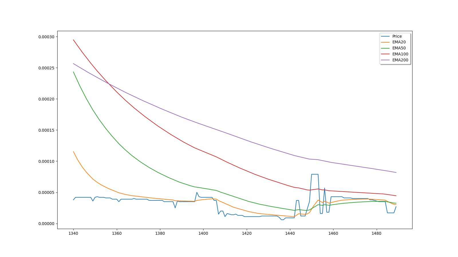 AOK Exponential Moving Averages