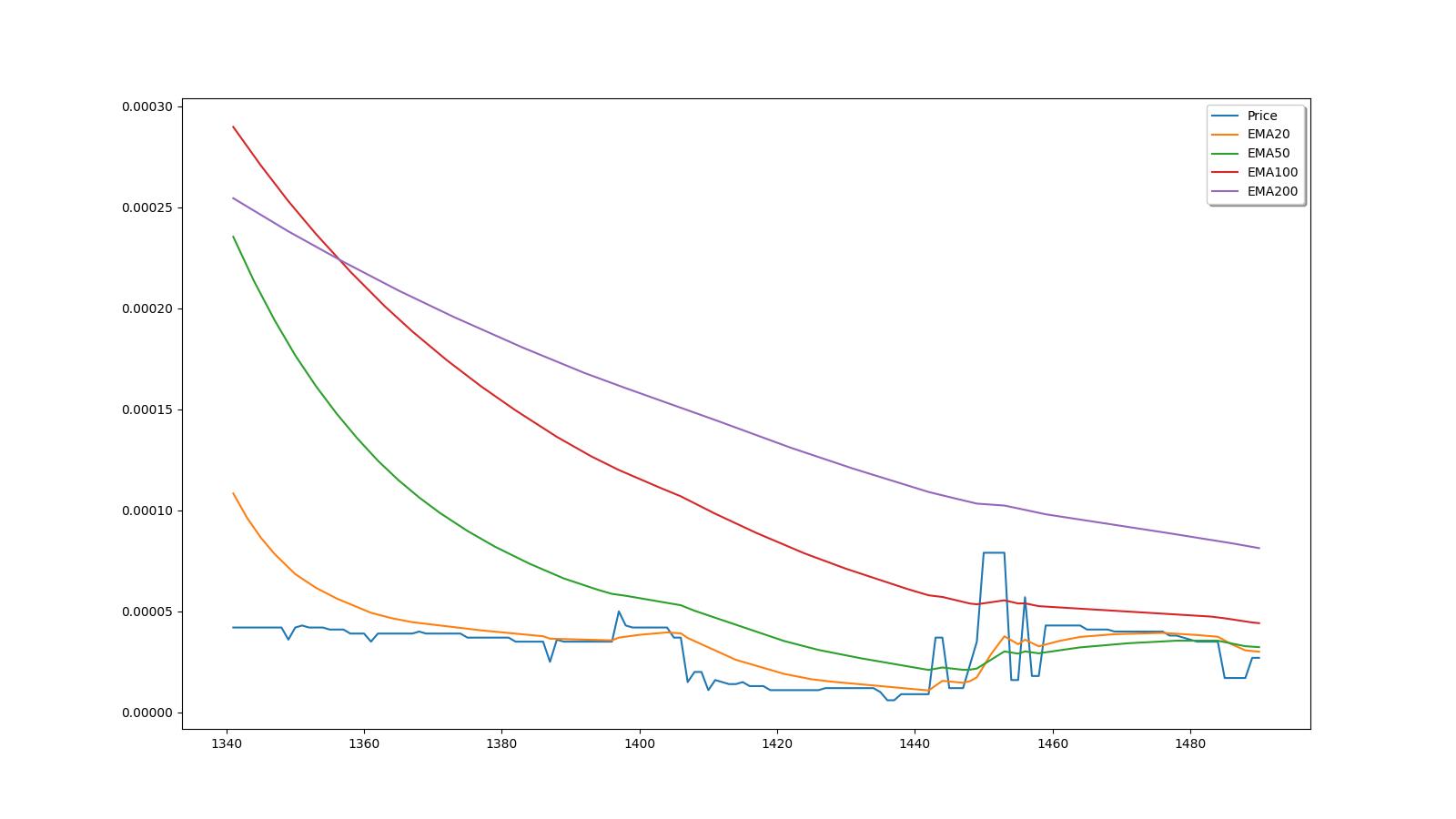 AOK Exponential Moving Averages