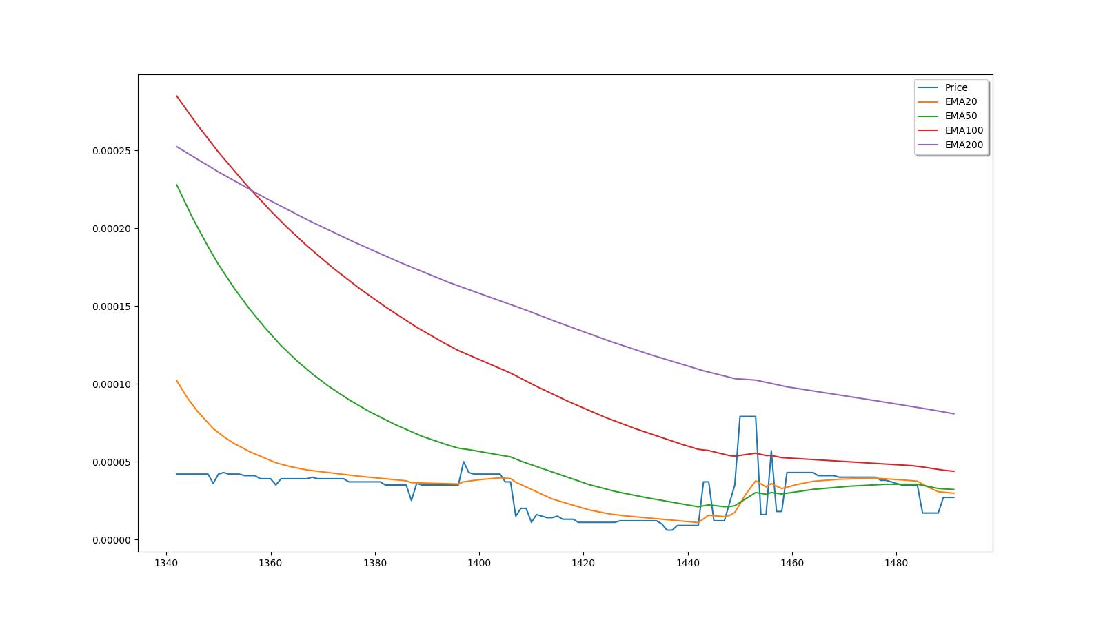 AOK Exponential Moving Averages