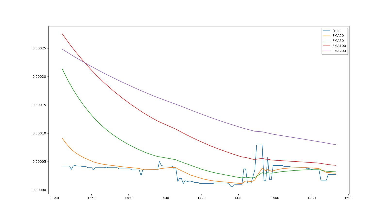 AOK Exponential Moving Averages