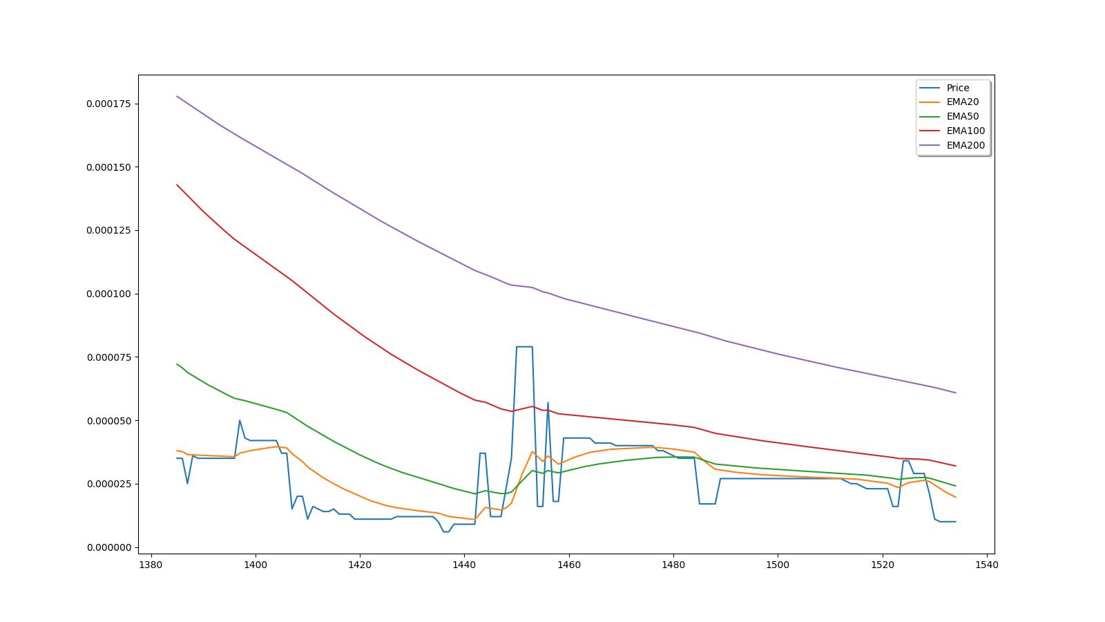 AOK Exponential Moving Averages