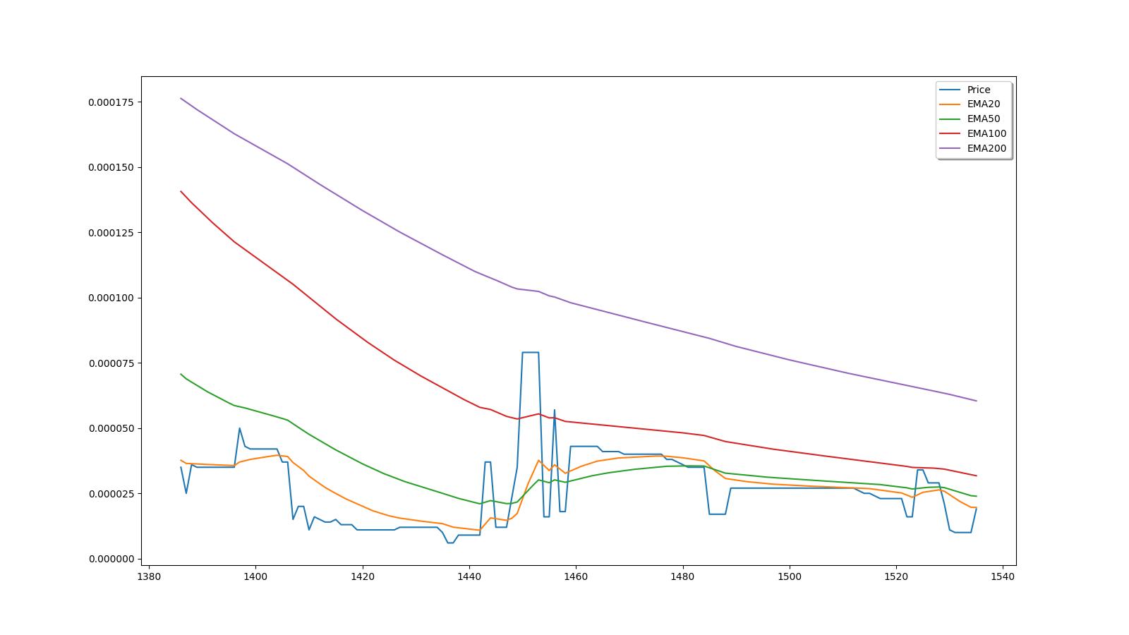 AOK Exponential Moving Averages