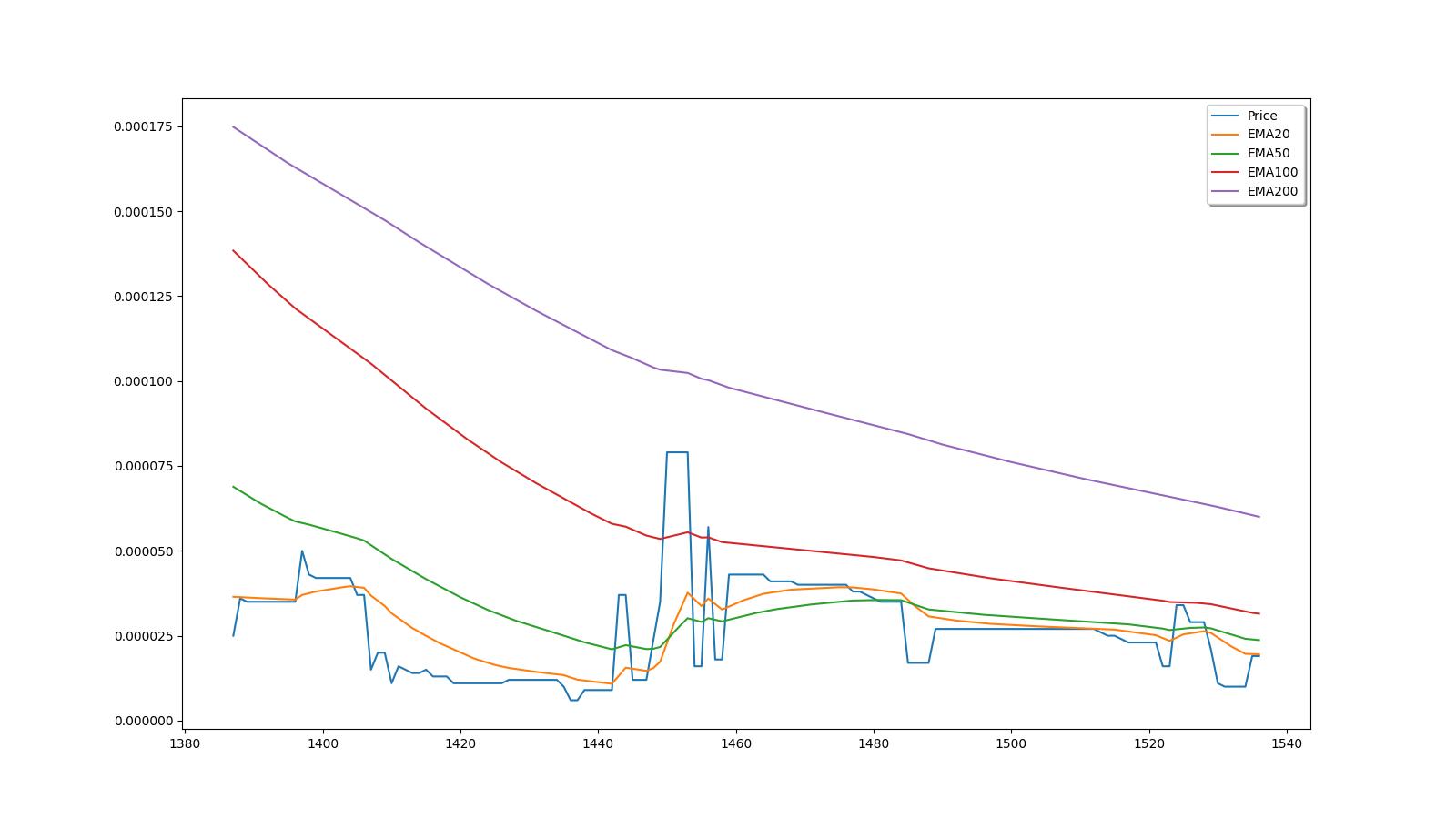 AOK Exponential Moving Averages