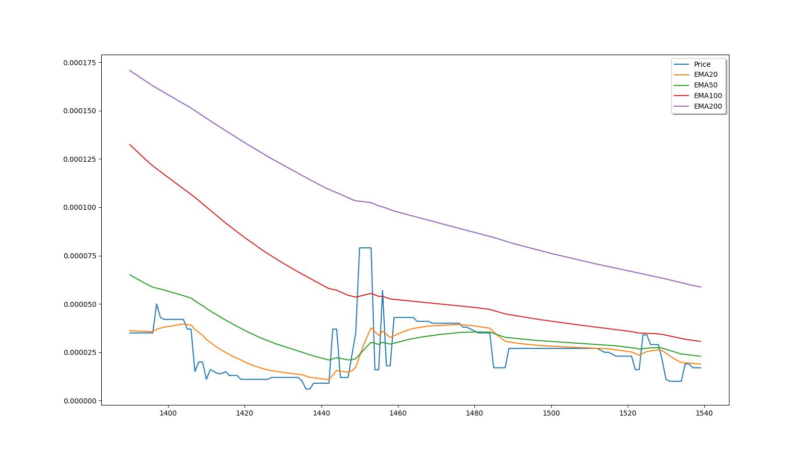 AOK Exponential Moving Averages