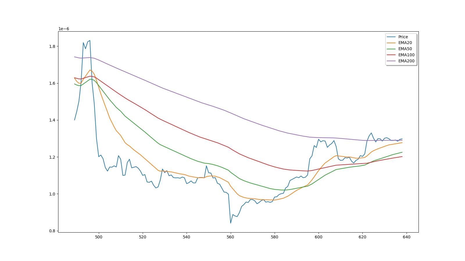 Ape and Pepe Exponential Moving Averages