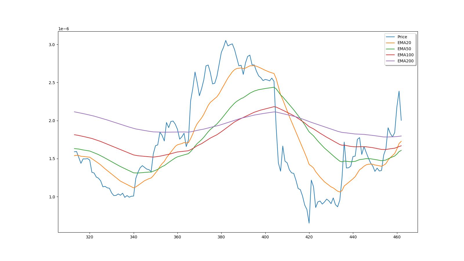Ape and Pepe Exponential Moving Averages