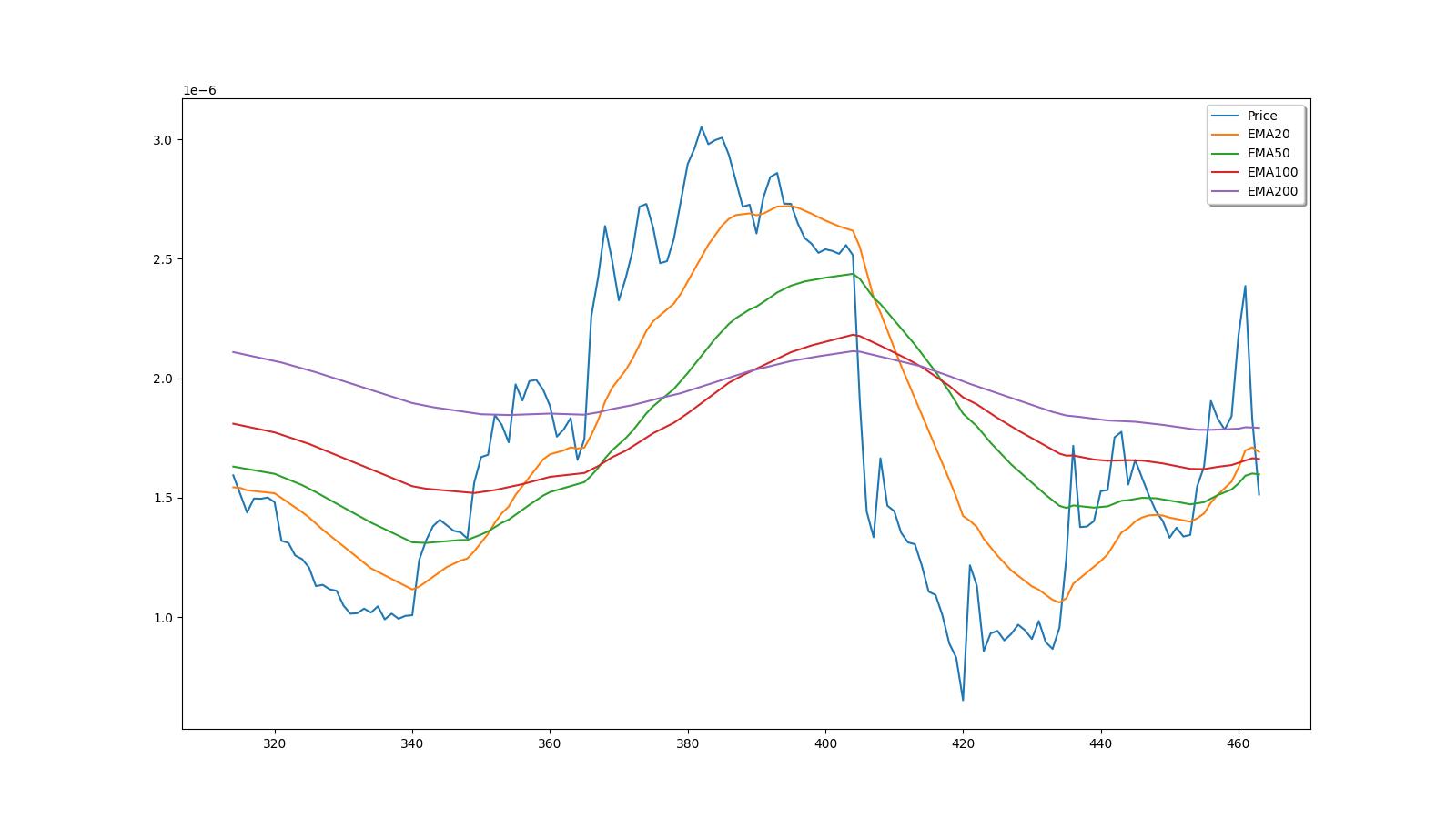 Ape and Pepe Exponential Moving Averages