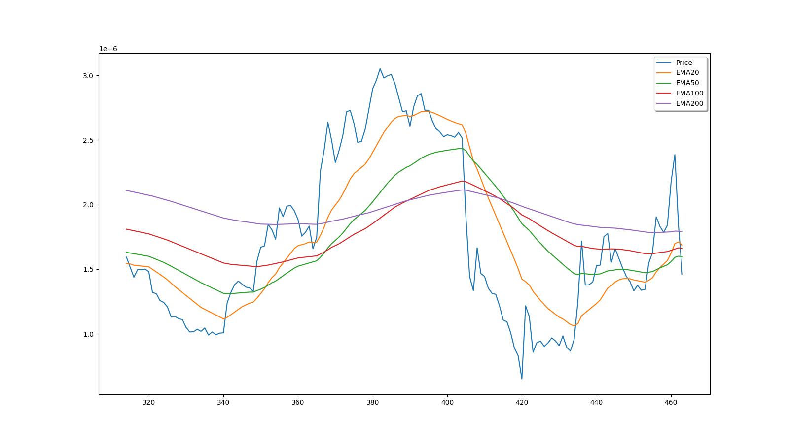 Ape and Pepe Exponential Moving Averages