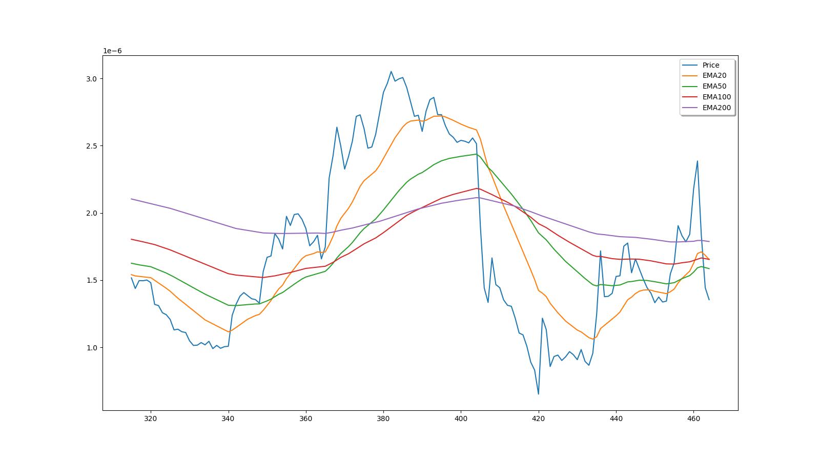 Ape and Pepe Exponential Moving Averages