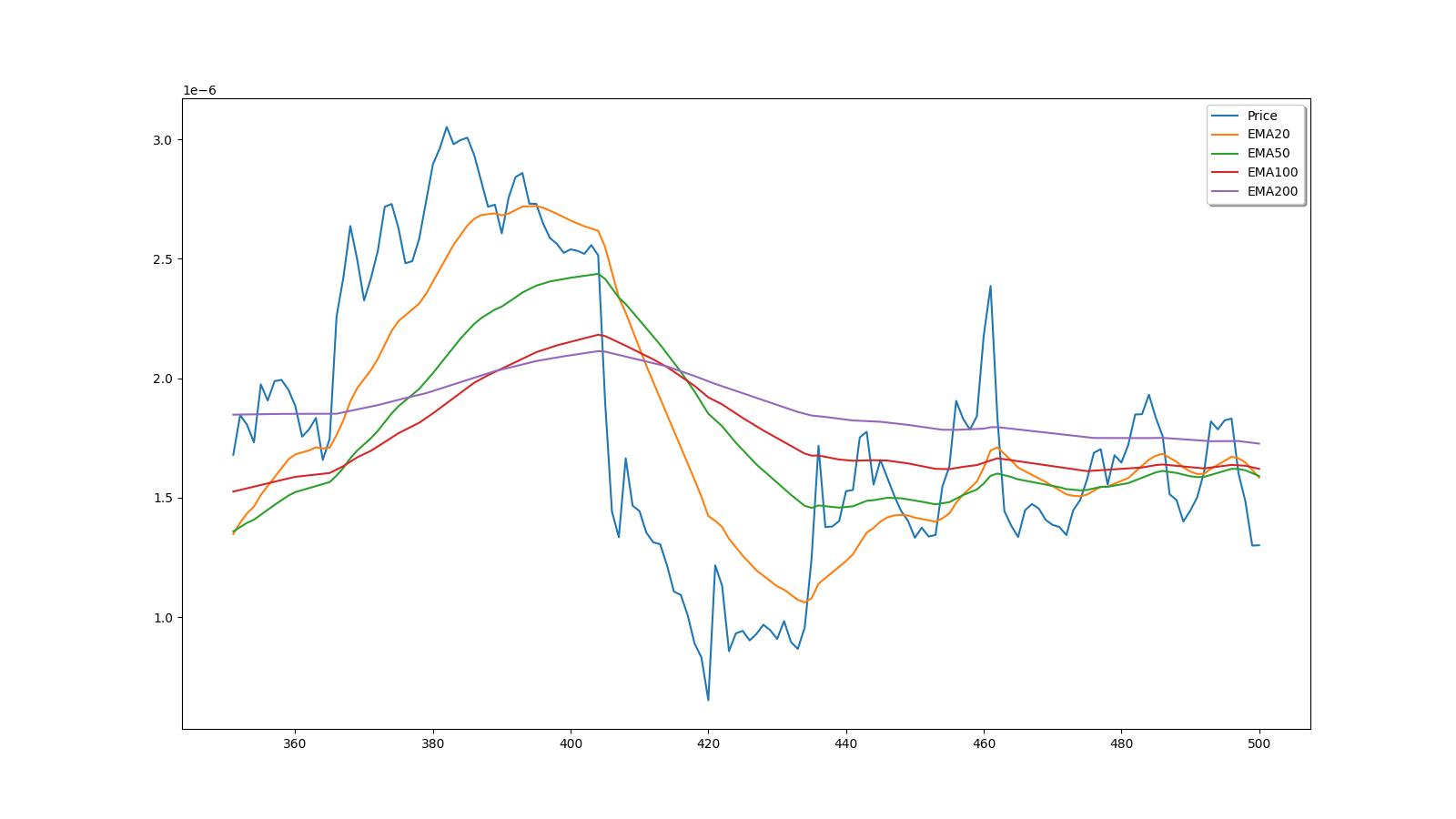 Ape and Pepe Exponential Moving Averages