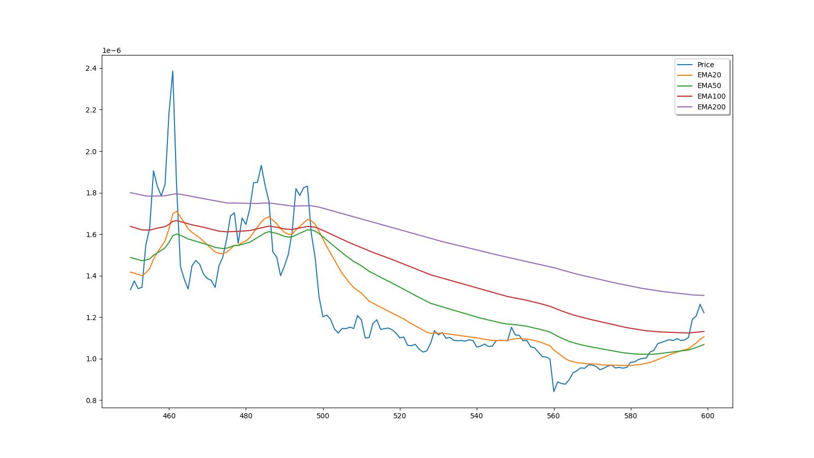 Ape and Pepe Exponential Moving Averages