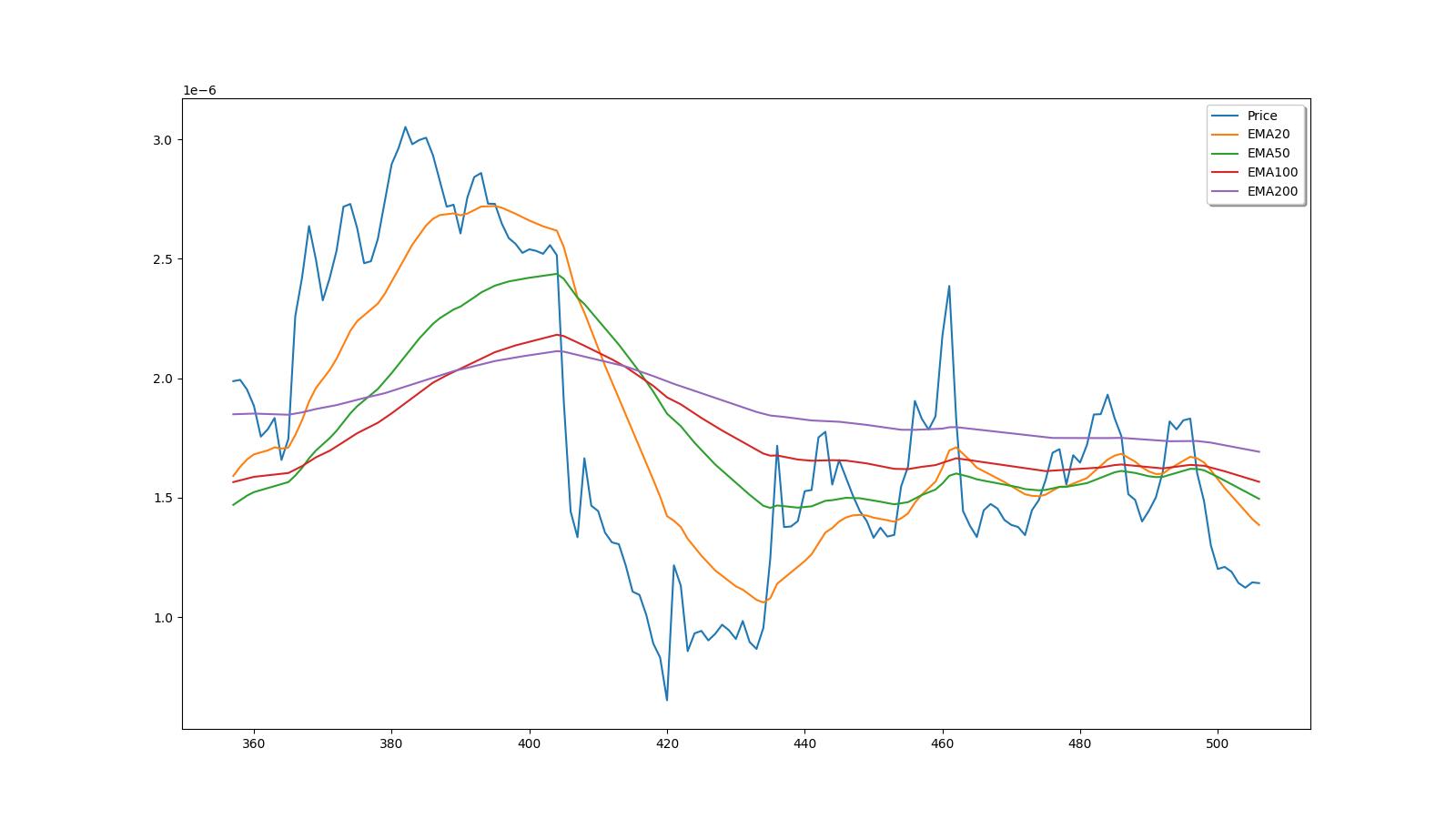 Ape and Pepe Exponential Moving Averages