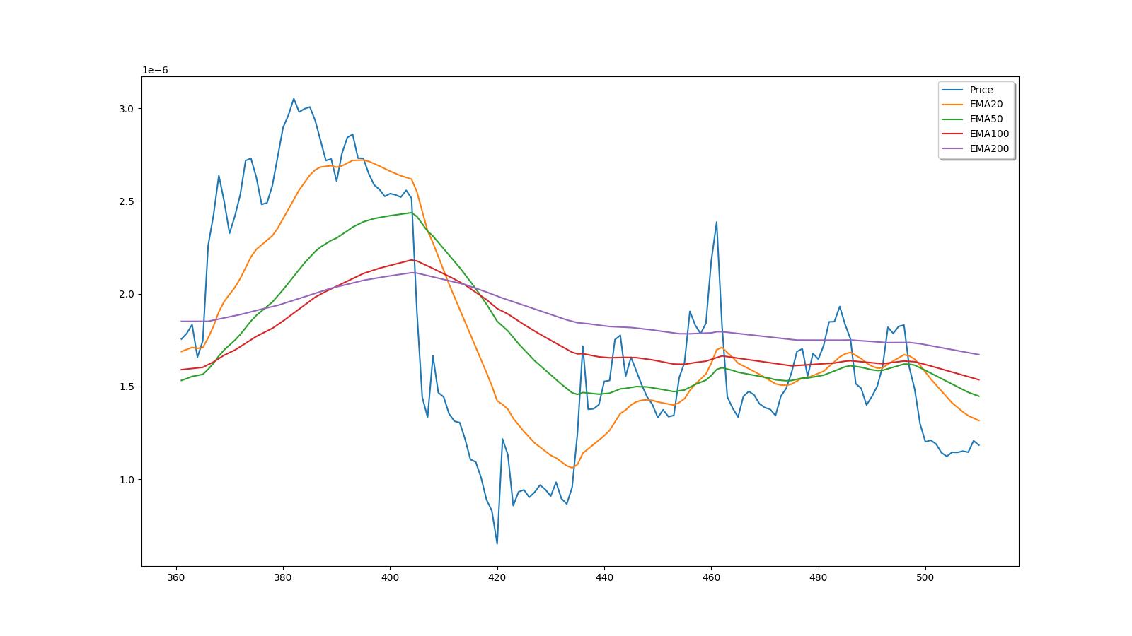 Ape and Pepe Exponential Moving Averages