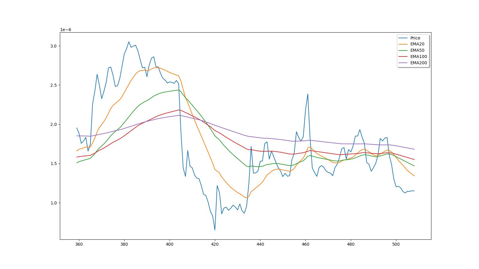 Ape and Pepe Exponential Moving Averages