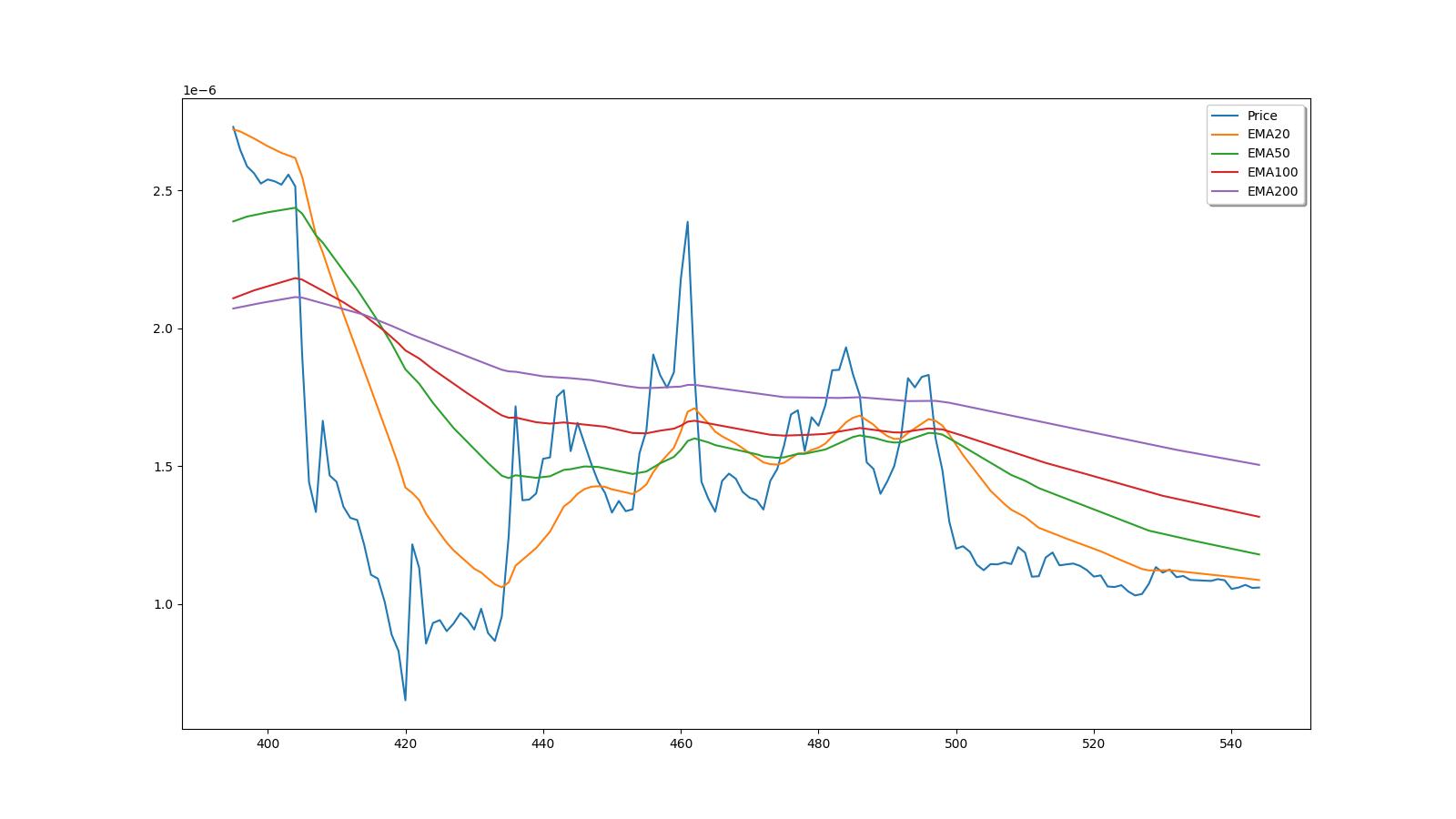 Ape and Pepe Exponential Moving Averages