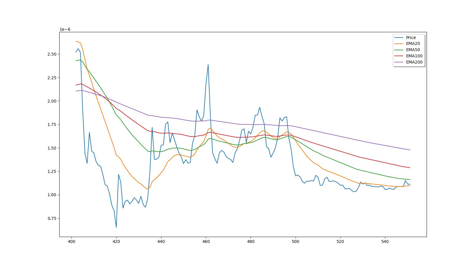 Ape and Pepe Exponential Moving Averages