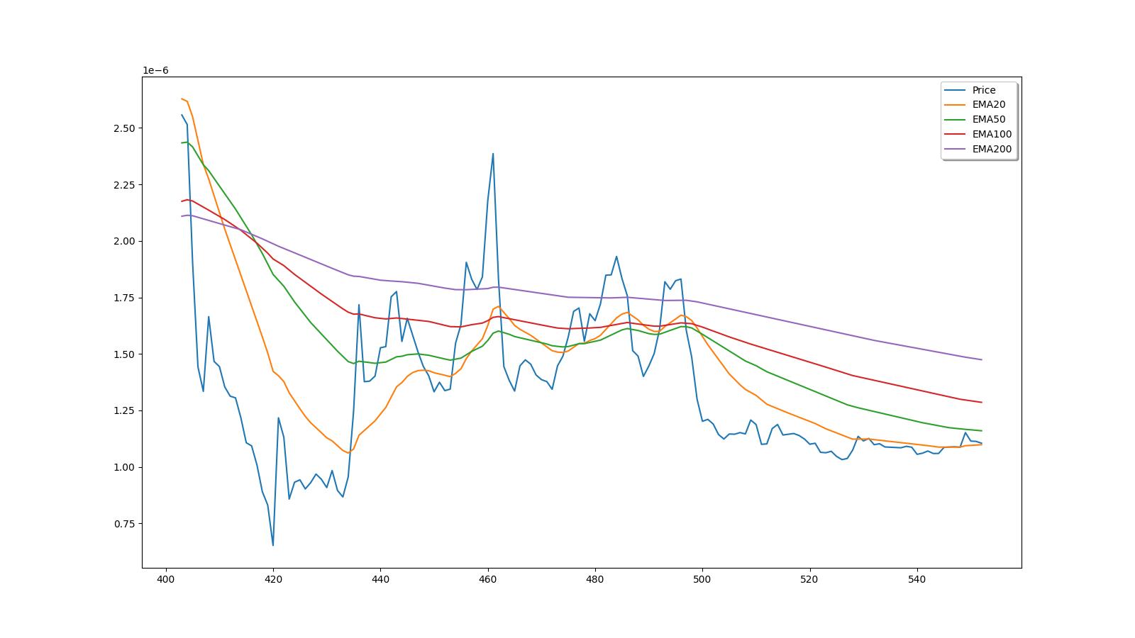 Ape and Pepe Exponential Moving Averages