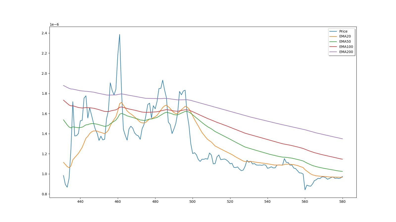 Ape and Pepe Exponential Moving Averages