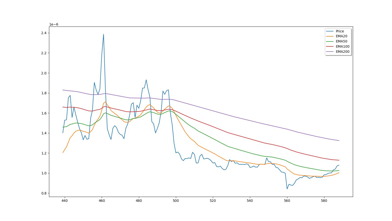 Ape and Pepe Exponential Moving Averages