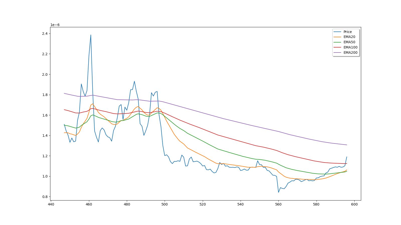 Ape and Pepe Exponential Moving Averages
