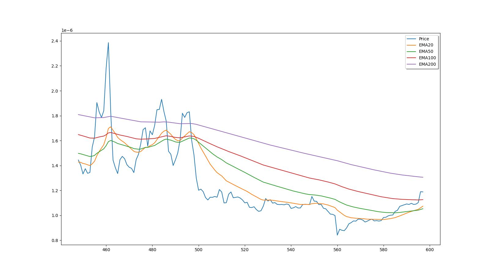 Ape and Pepe Exponential Moving Averages