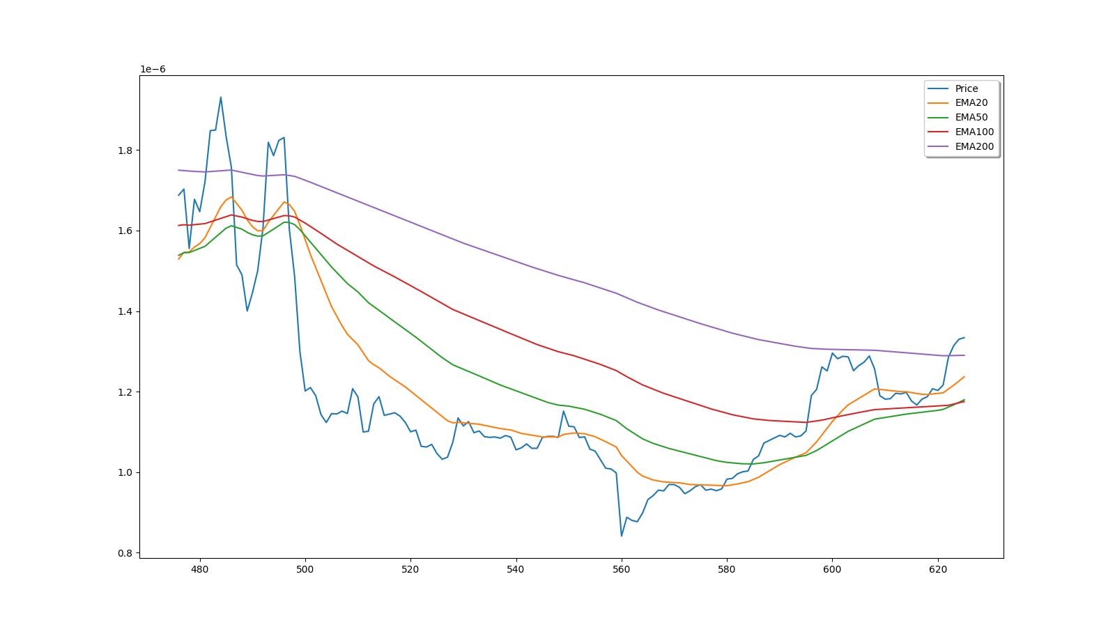 Ape and Pepe Exponential Moving Averages
