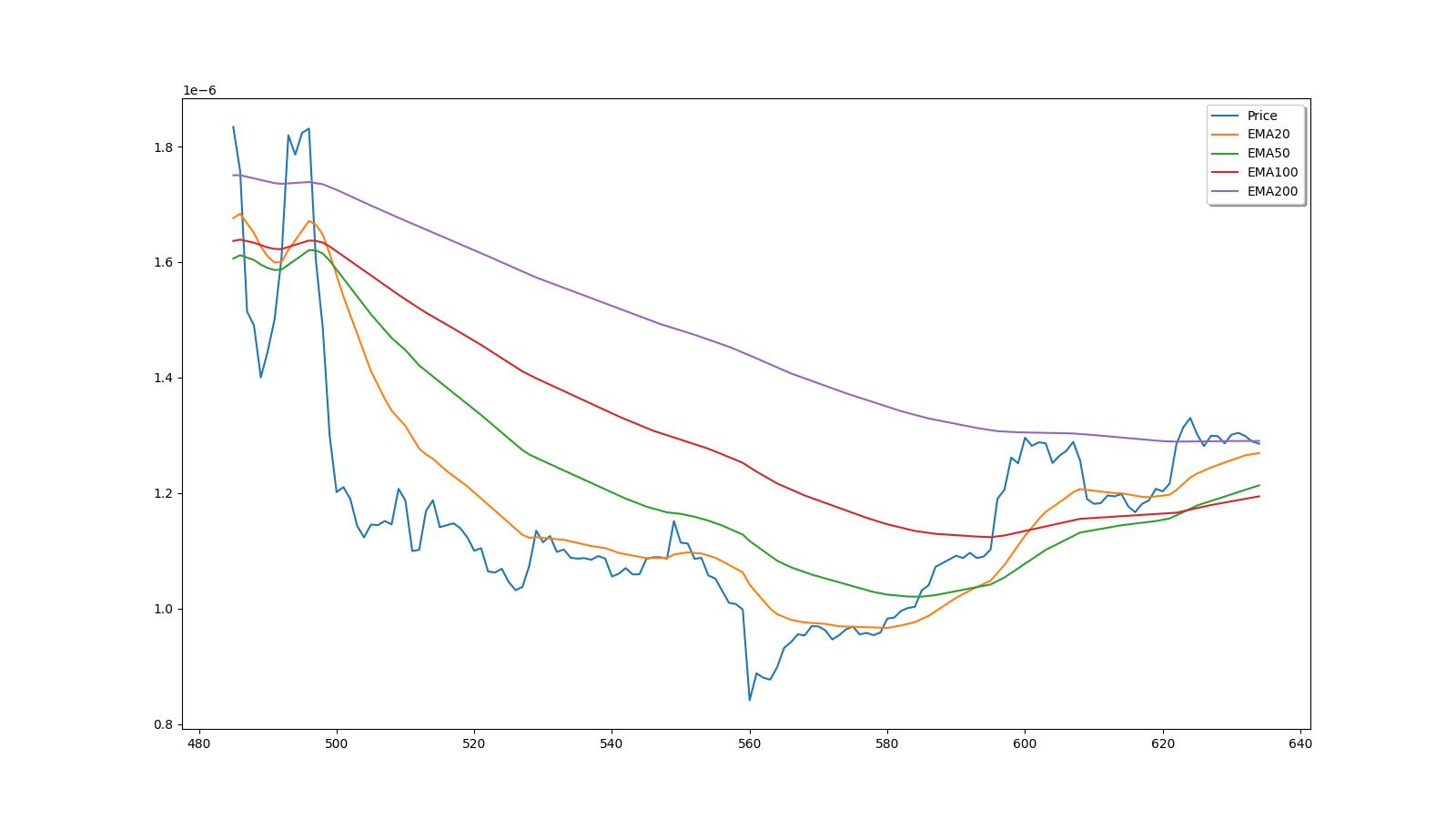 Ape and Pepe Exponential Moving Averages