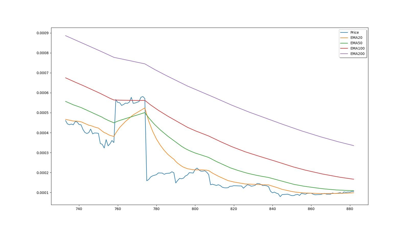 Ape Finance Exponential Moving Averages
