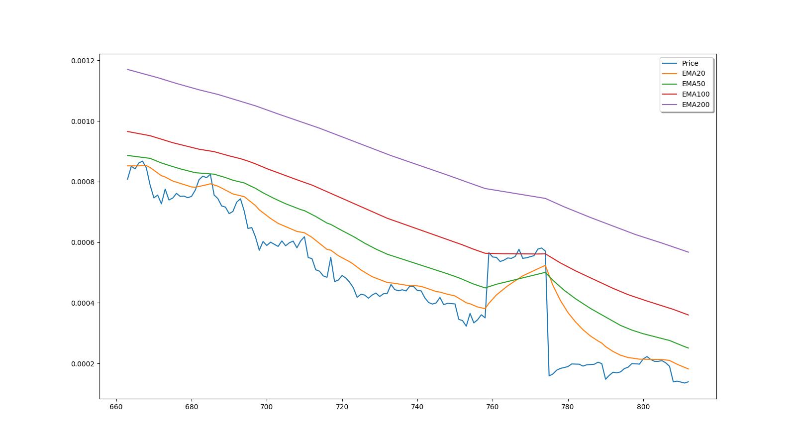Ape Finance Exponential Moving Averages