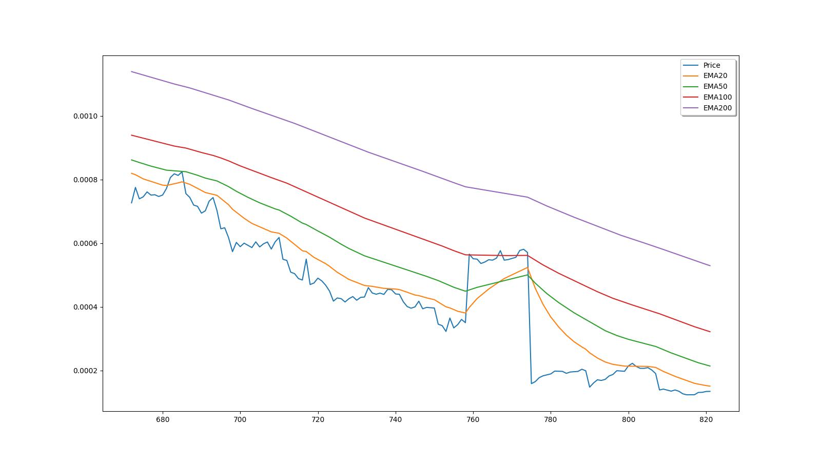 Ape Finance Exponential Moving Averages