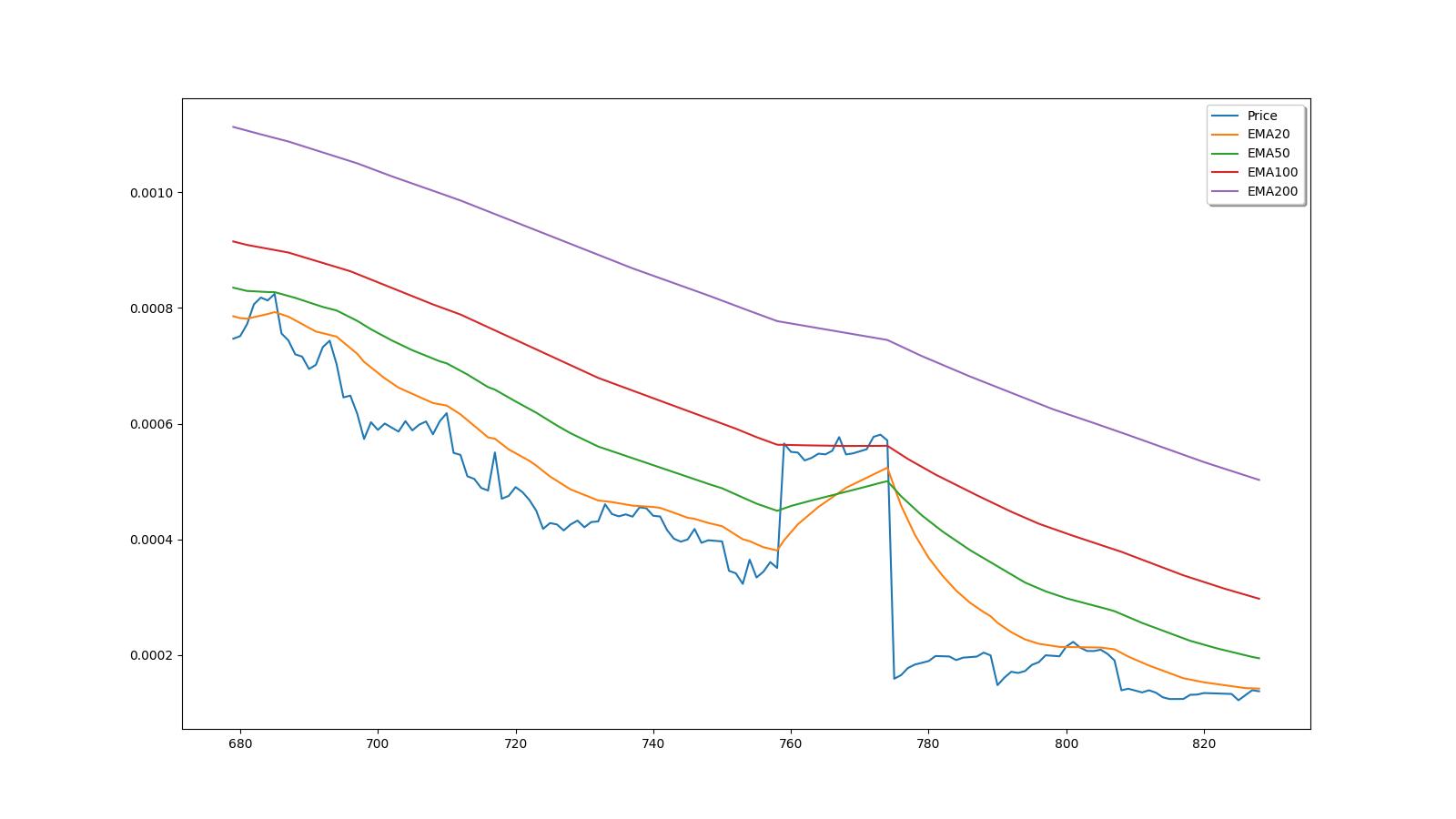 Ape Finance Exponential Moving Averages