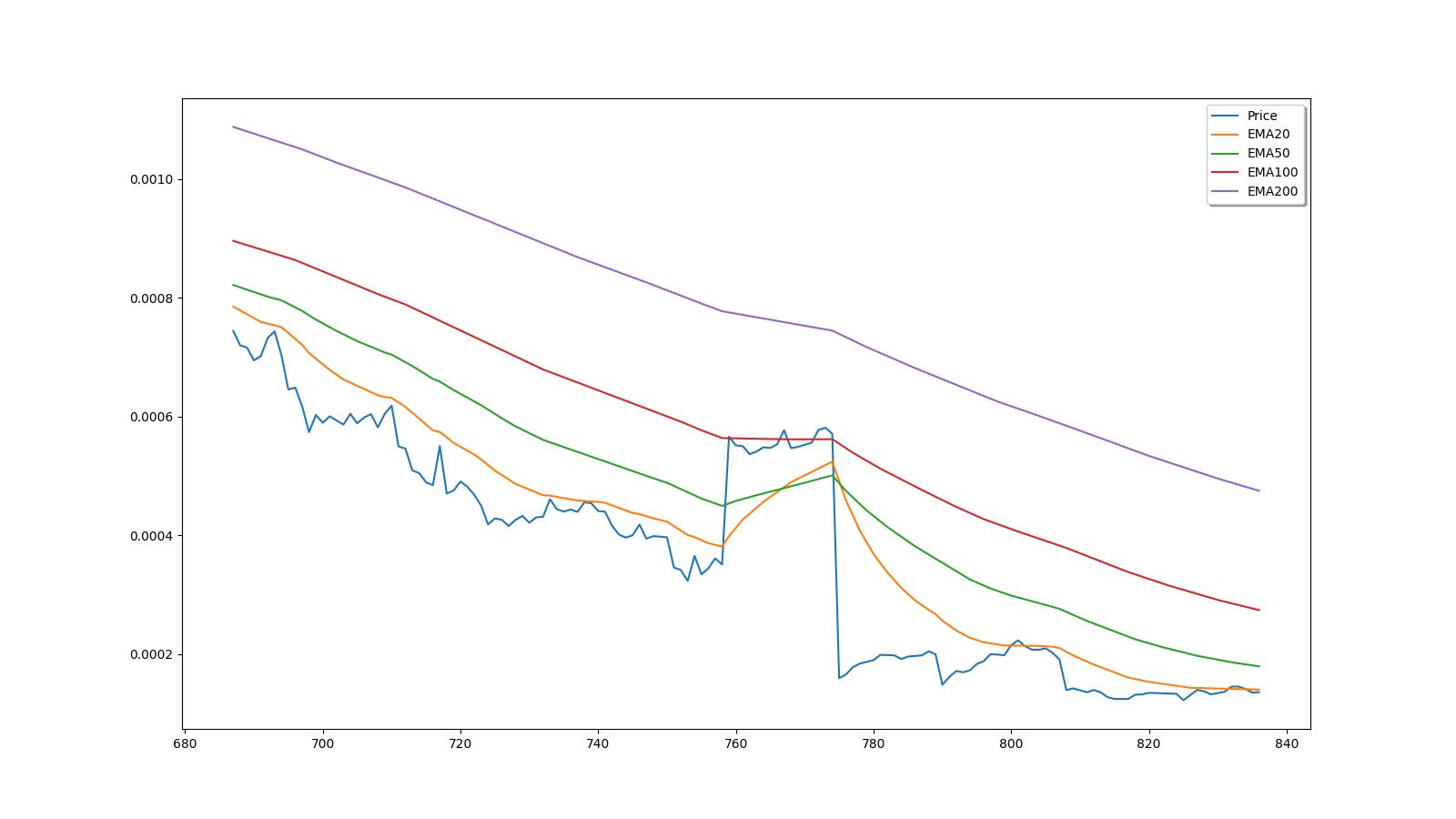 Ape Finance Exponential Moving Averages