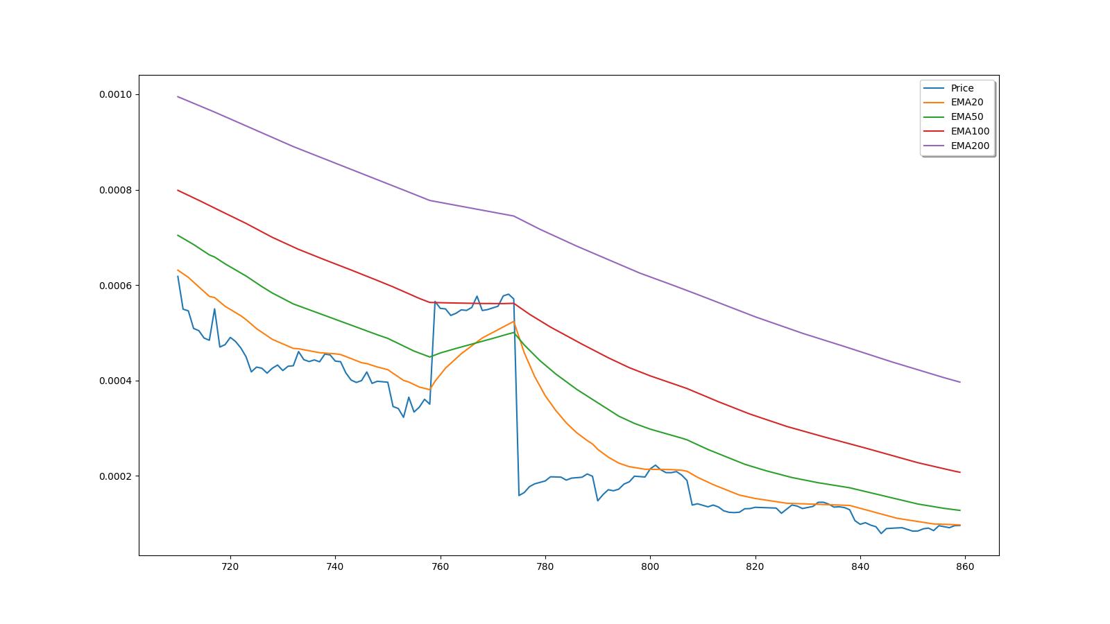 Ape Finance Exponential Moving Averages