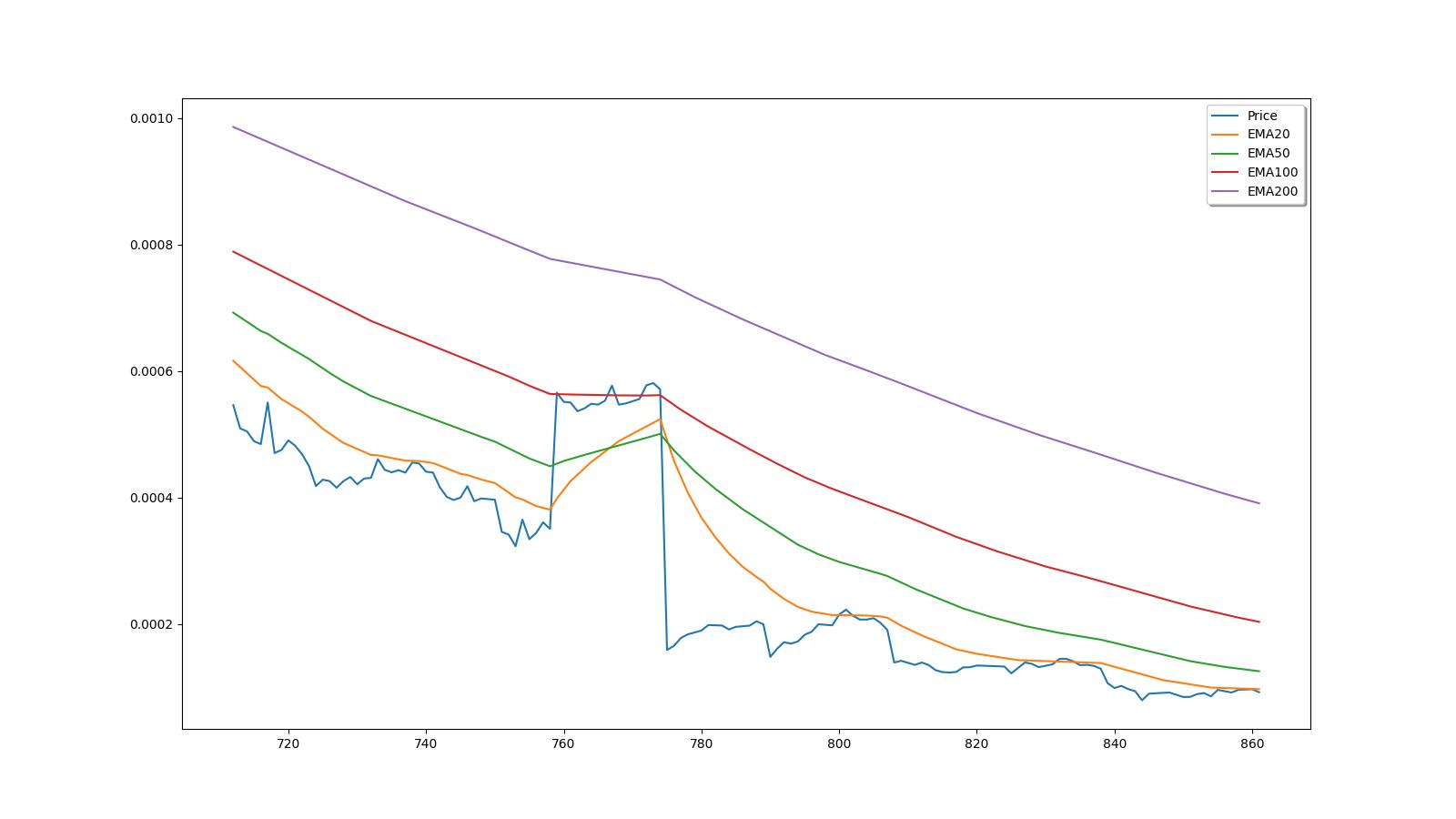 Ape Finance Exponential Moving Averages
