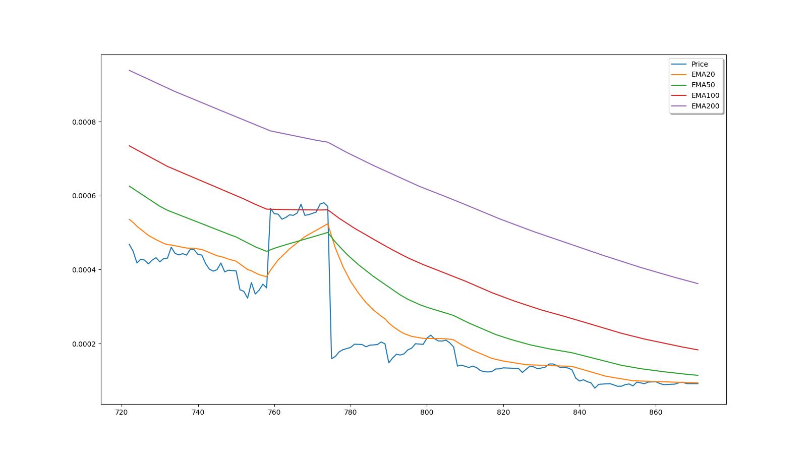 Ape Finance Exponential Moving Averages
