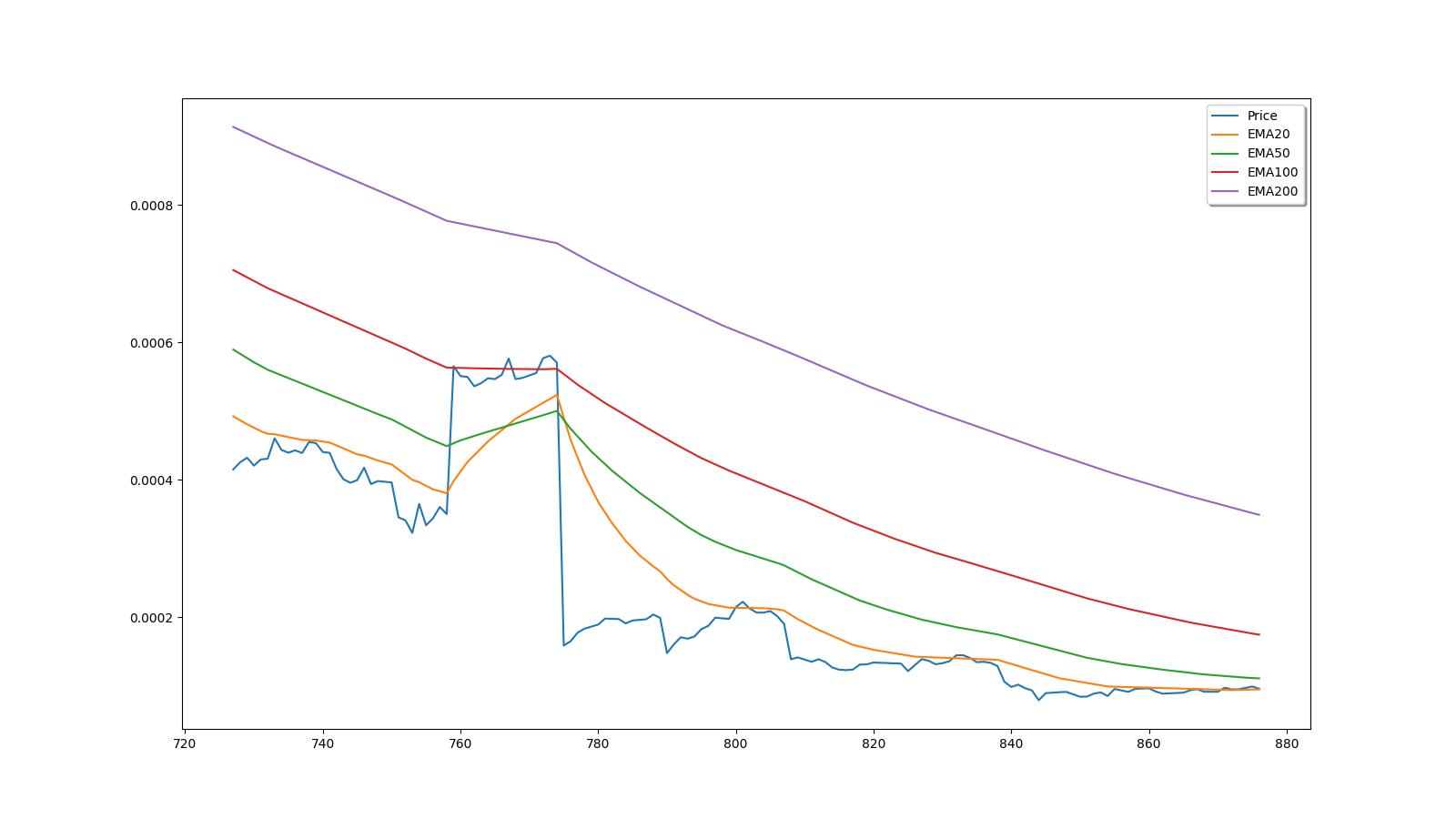 Ape Finance Exponential Moving Averages
