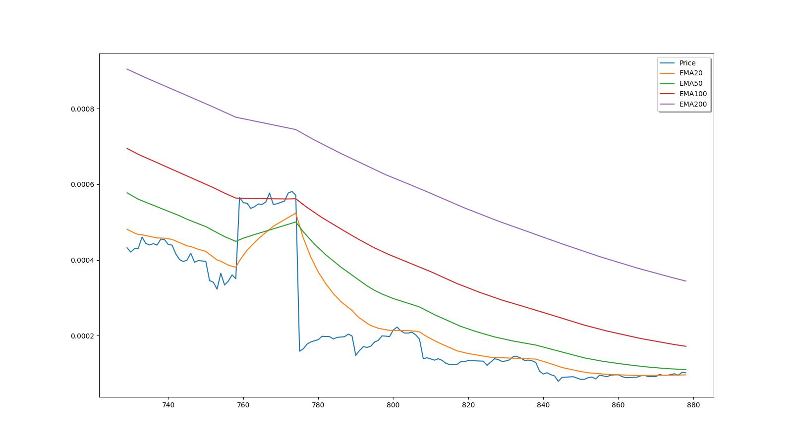 Ape Finance Exponential Moving Averages