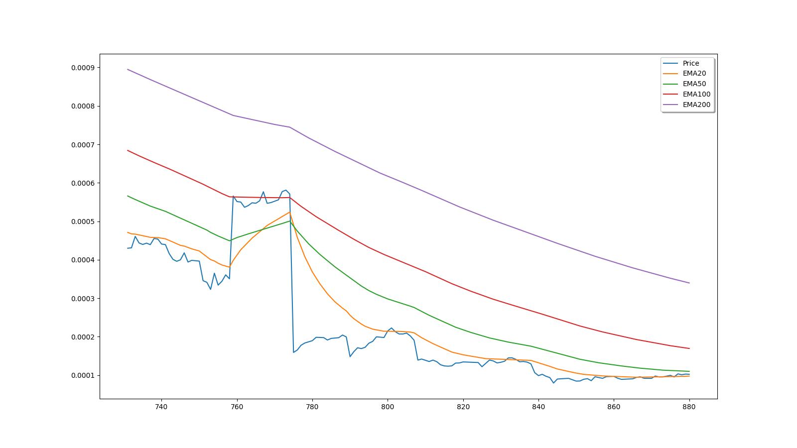 Ape Finance Exponential Moving Averages