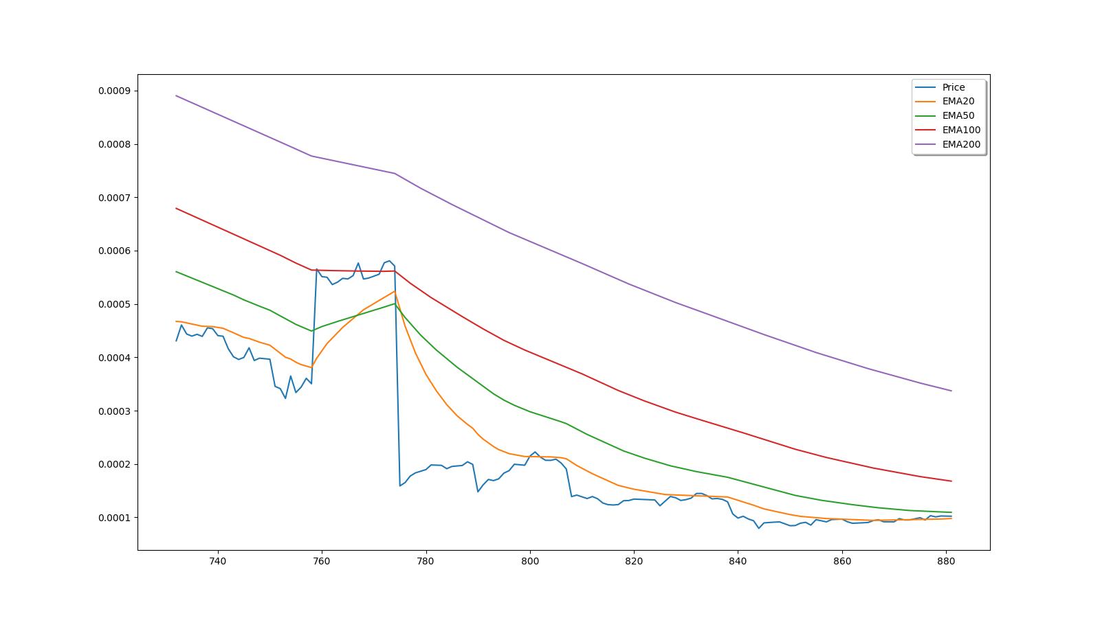 Ape Finance Exponential Moving Averages