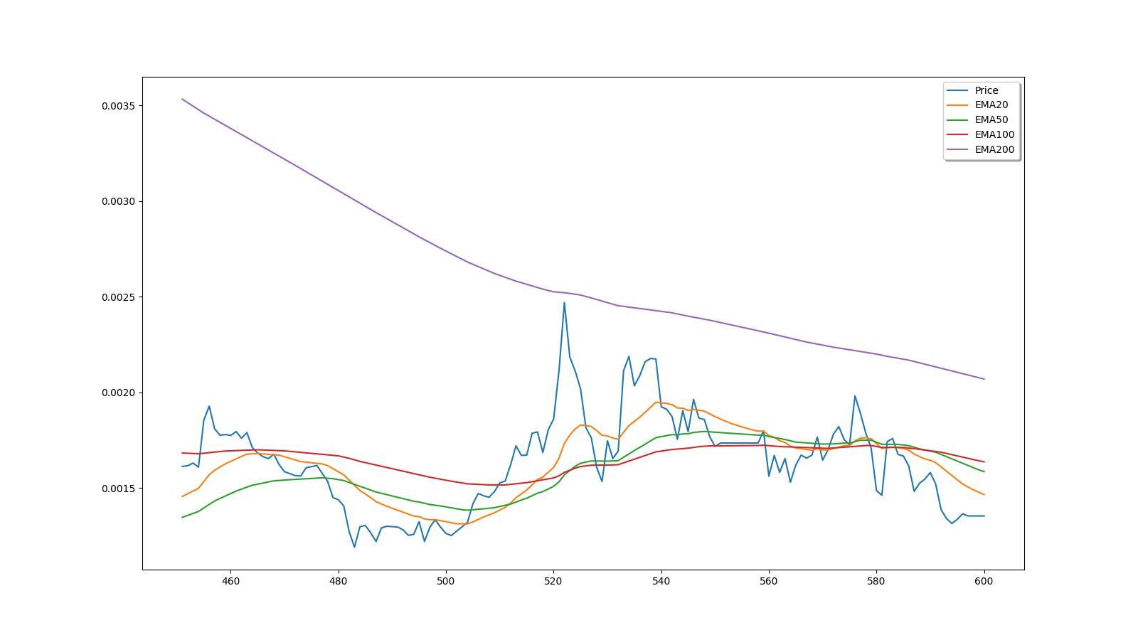 ApeBond Exponential Moving Averages