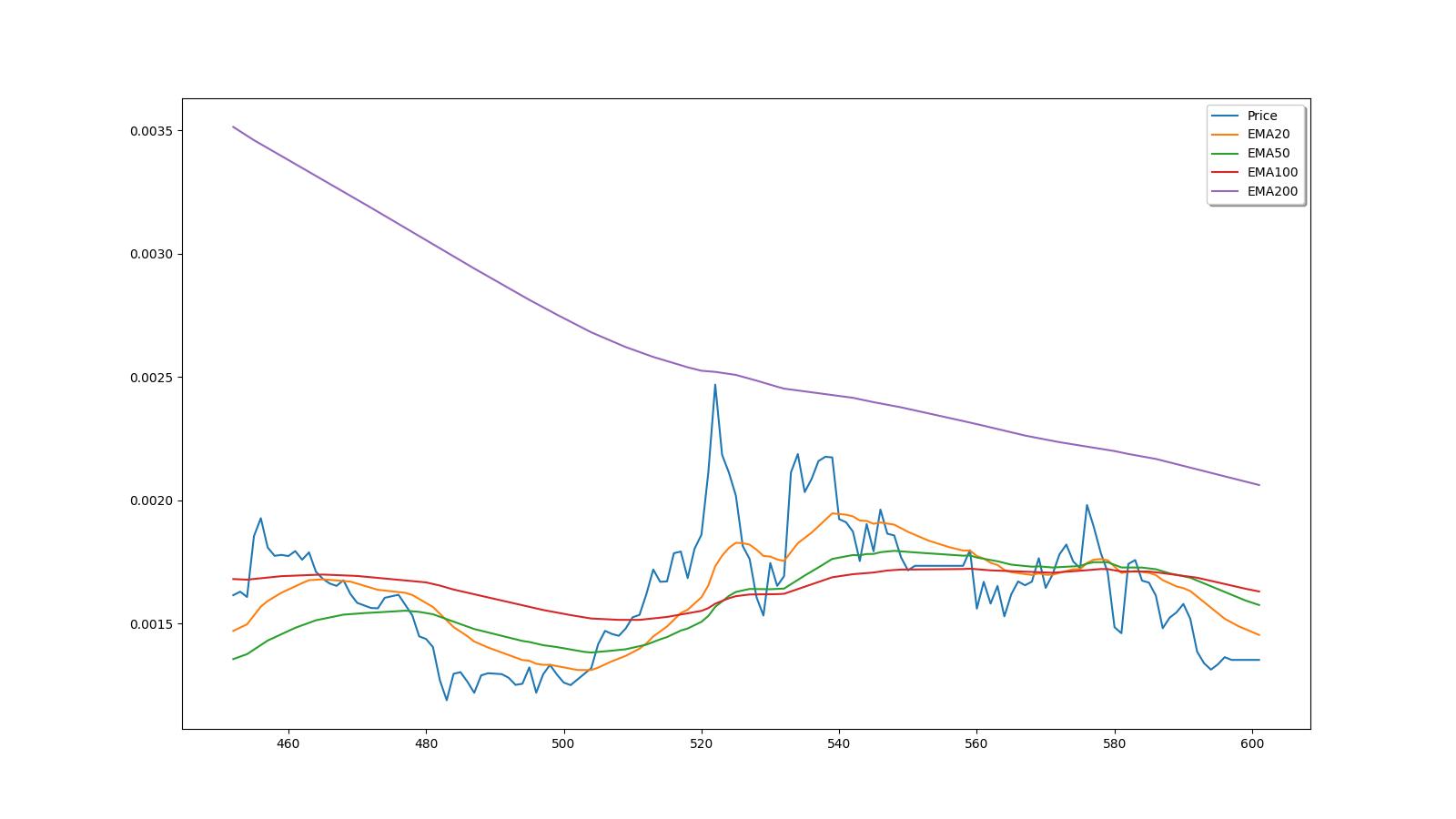 ApeBond Exponential Moving Averages