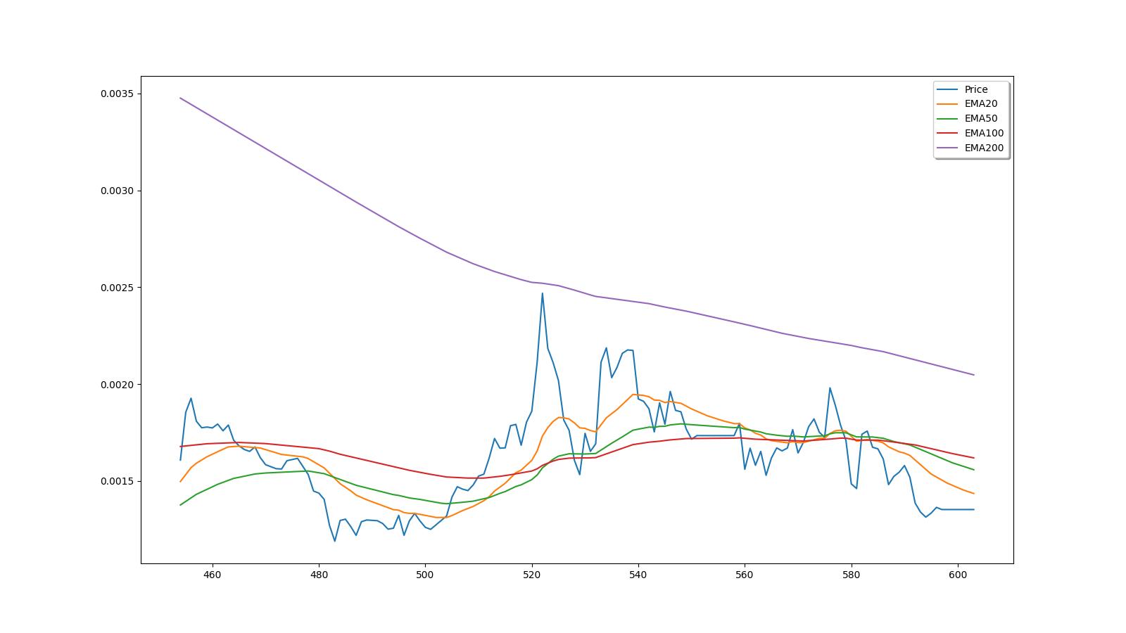 ApeBond Exponential Moving Averages