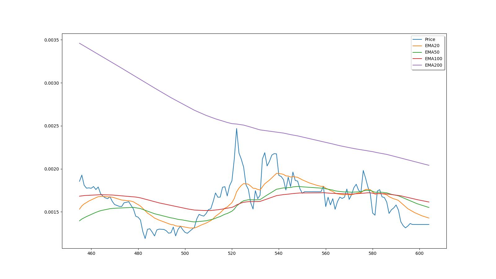 ApeBond Exponential Moving Averages