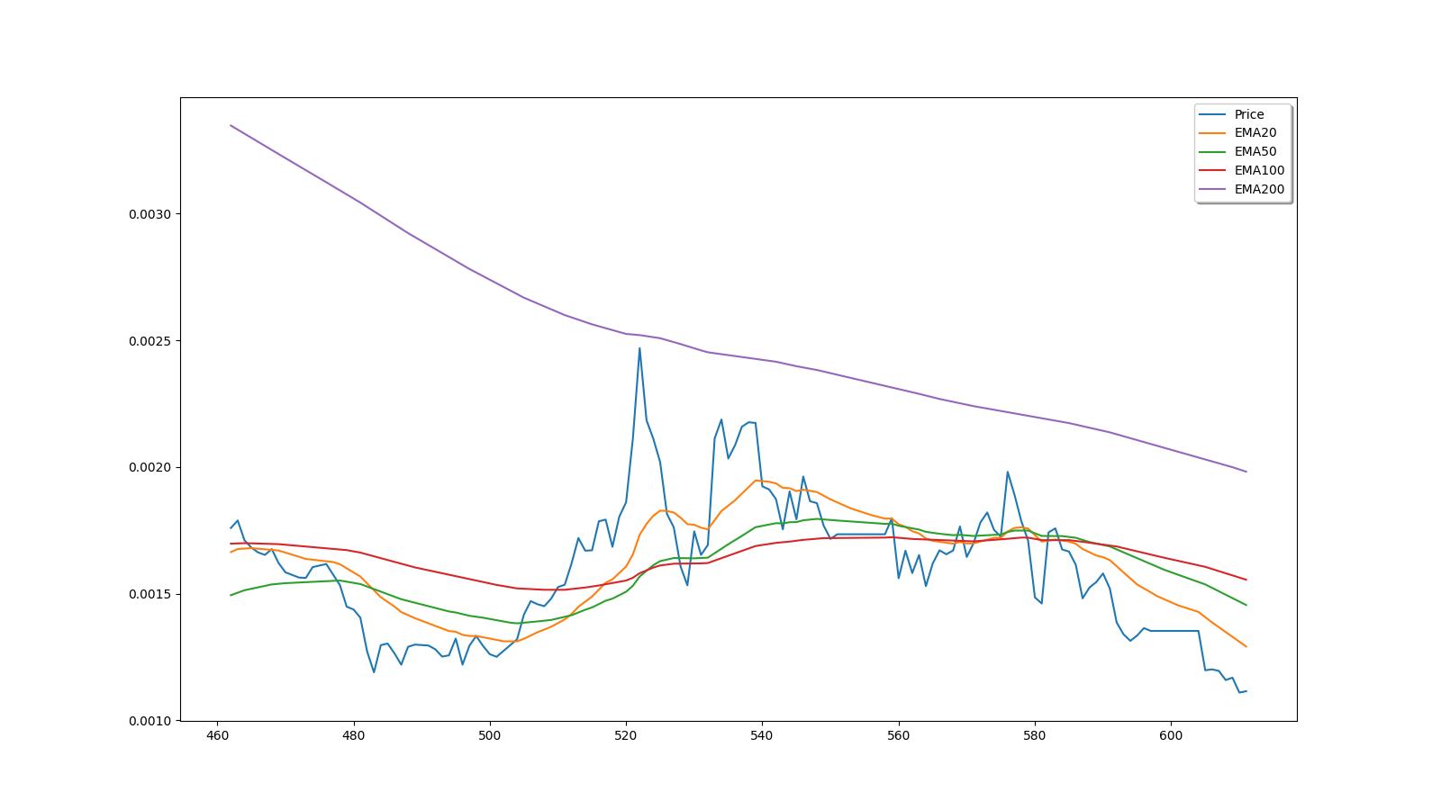 ApeBond Exponential Moving Averages